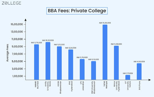 BBA Course Fees: Top Colleges, IIM College, Private, and Government College