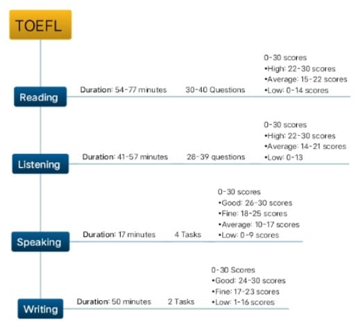 TOEFL Preparation: Exam Pattern, Tips, and Resources