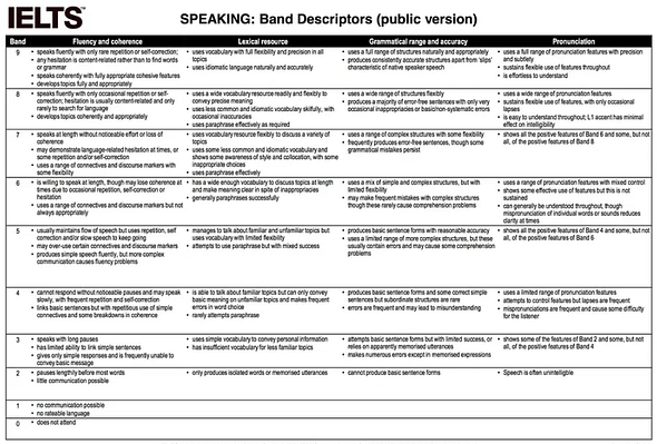 IELTS Speaking: Test Format, Marking Criteria, Practice Papers, Topics ... IELTS Speaking: Test Format, Marking Criteria, Practice Papers, Topics ...
