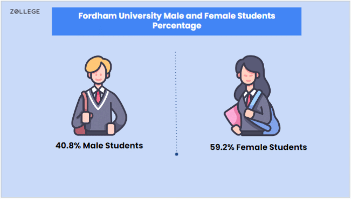 Fordham University Admissions- Deadlines, Acceptance Rate, Requirements, and Application Fee
