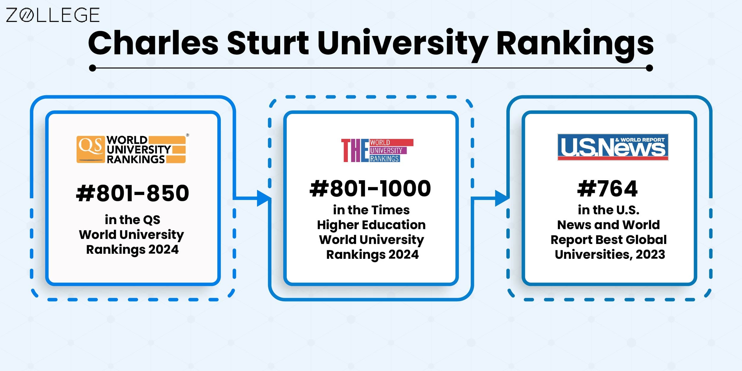 Charles Sturt University: Ranking, Acceptance rate, Fees, and Degrees