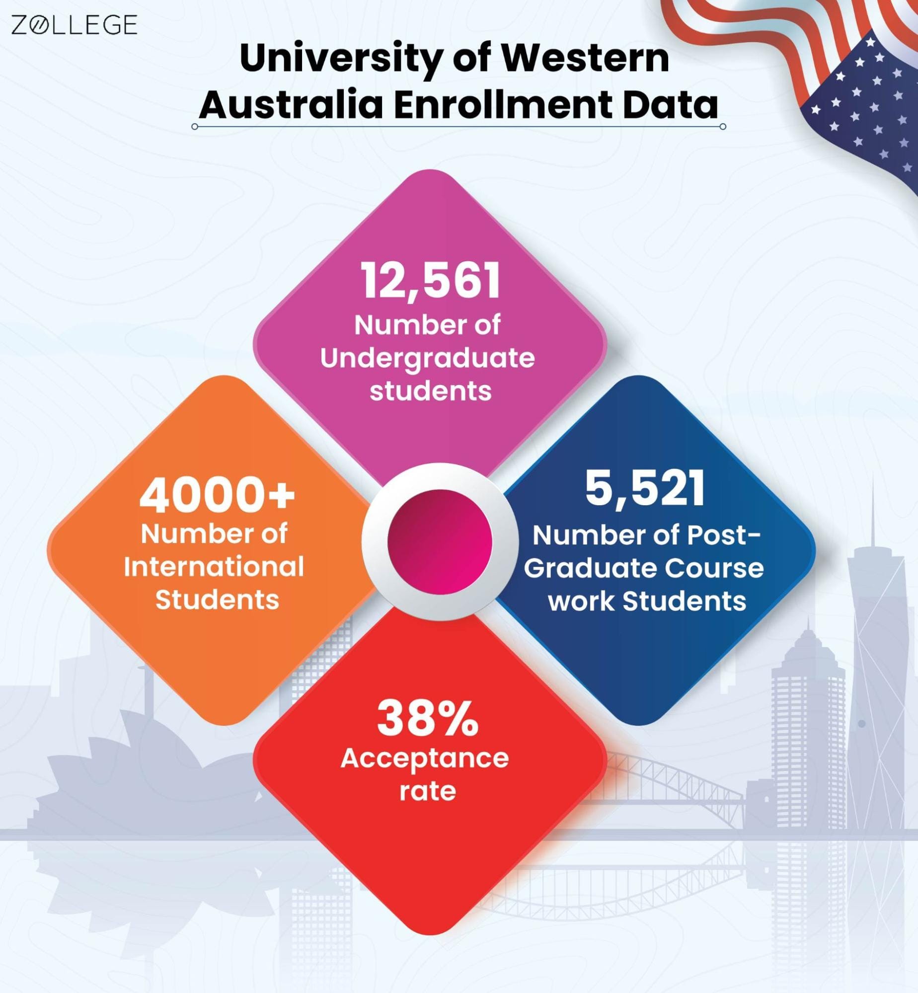 University of Western Australia: Ranking, Fees, Courses, and Scholarships
