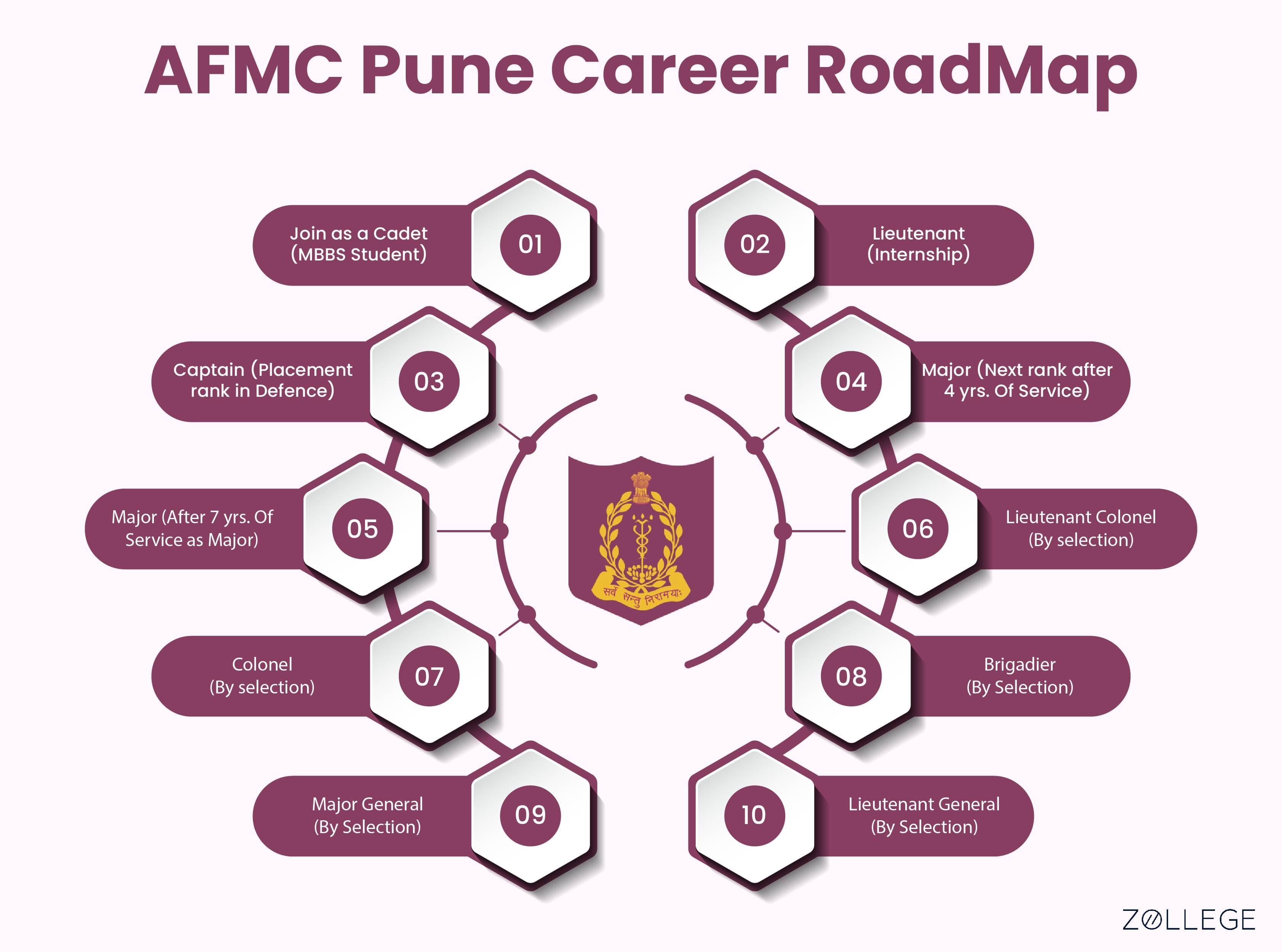 AFMC: Fees, Admission 2025, Courses, Cutoff, Ranking, Placement