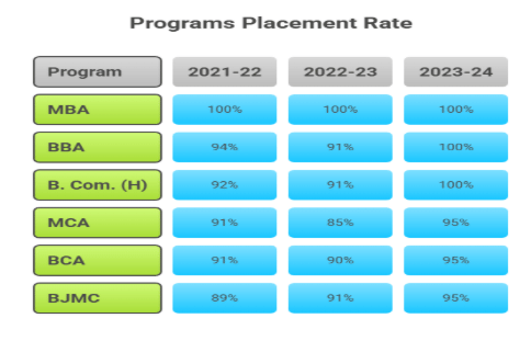 Amity University Ranchi Placement 2026: Highest Package, Average ...