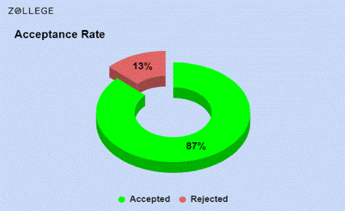 University of Texas at Dallas: Ranking, Cost, Admissions and ...