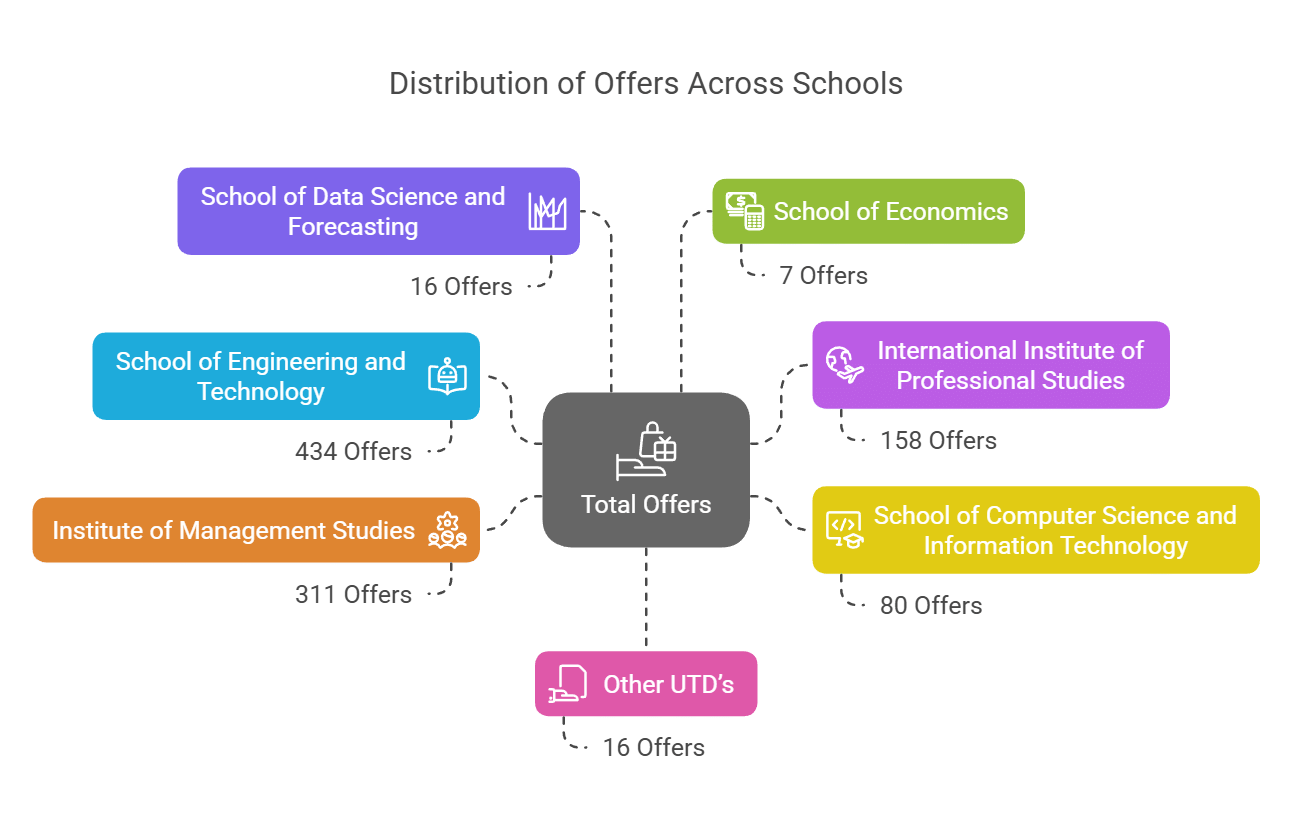 IET DAVV Placement 2025: Highest Package, Average Package, Top Recruiters