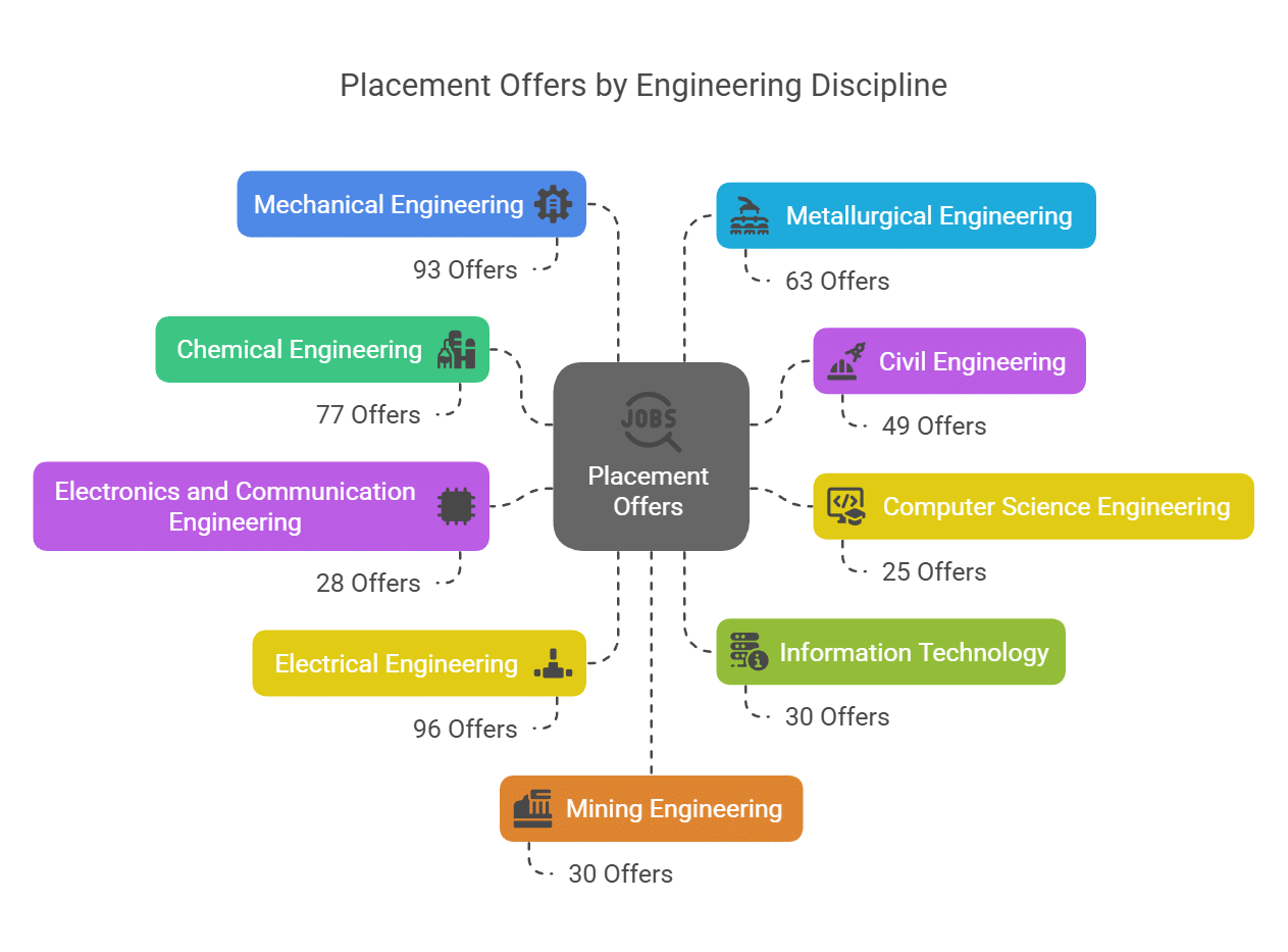BIT Sindri Placement 2025: Highest Package, Average Package, Top Recruiters