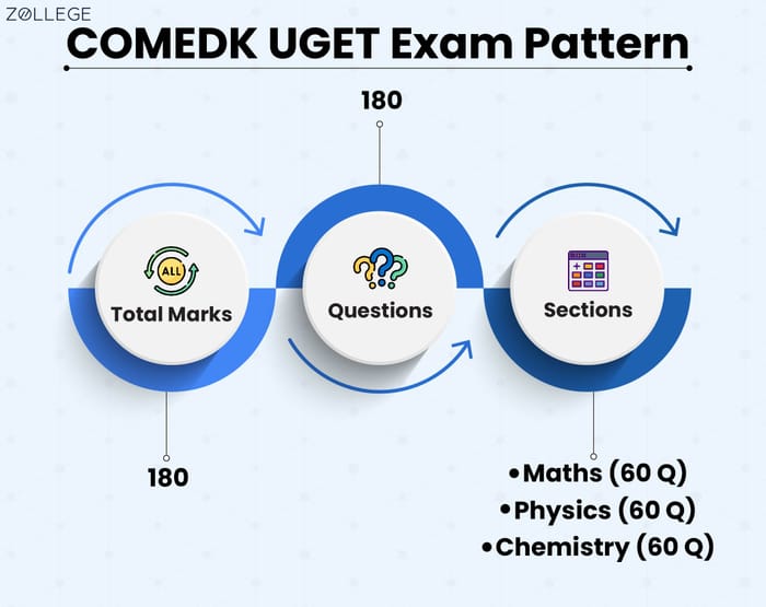 COMEDK UGET 2025: Counselling Ongoing, Result, Cutoff, Admission ...