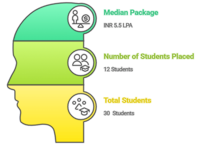 CTAE Udaipur Placement 2025: Highest Package, Average Package, Top ...