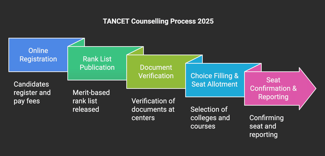 TANCET 2025 Counselling- Check MBA/MCA Dates, Rank list, Eligibility ...