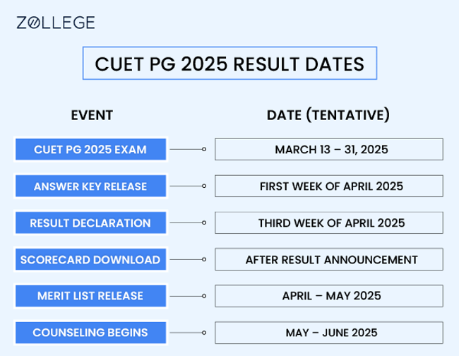 CUET PG Result 2025: Release Date, Scorecard, Cut off, Counselling ...