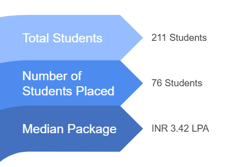 CU Haryana Placement 2025: Highest Package, Average Package, Top Recruiters