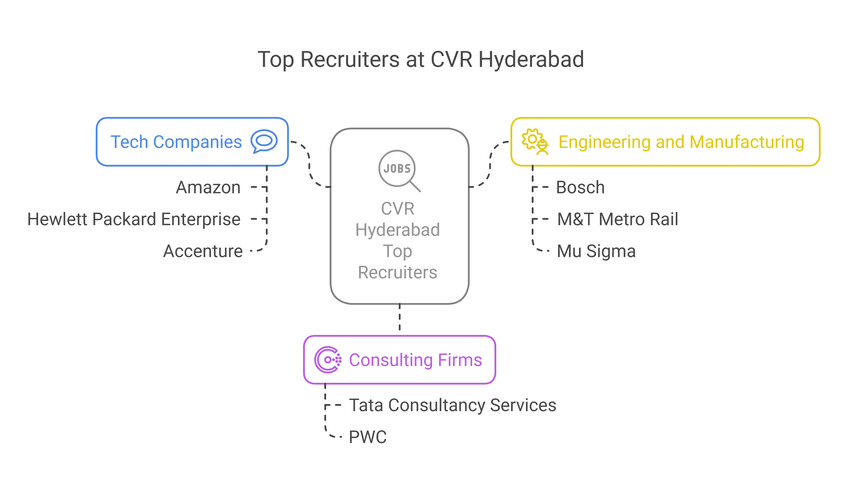 CVR Hyderabad Placement 2025: Highest Package, Average Package, Top ...