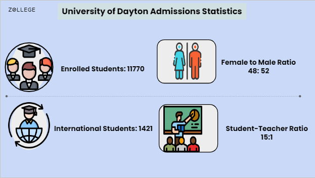 University of Dayton Admissions: Requirements, Deadlines, and ...