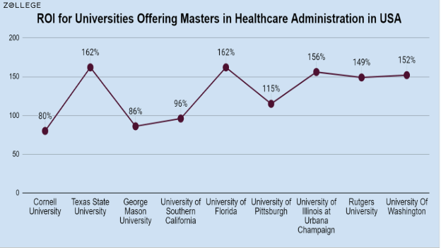 Masters in Healthcare Administration in USA: Top Universities ...