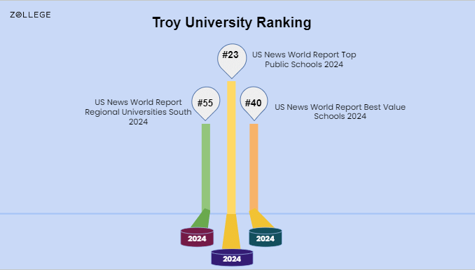 Troy University: Ranking, Costs and Requirements
