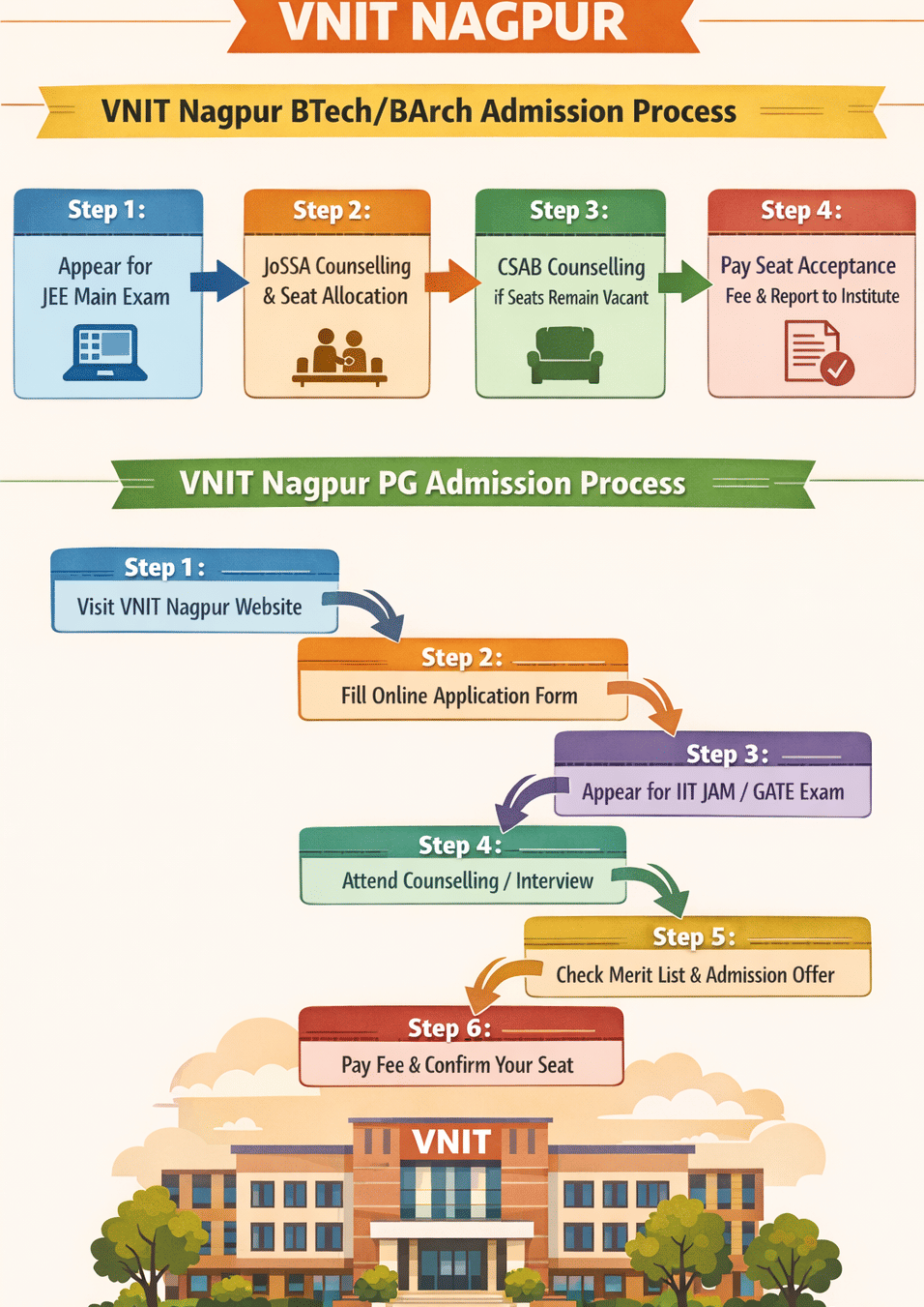 NIT Nagpur: Fees, Admission 2026, Courses, Cutoff, Ranking, Placement