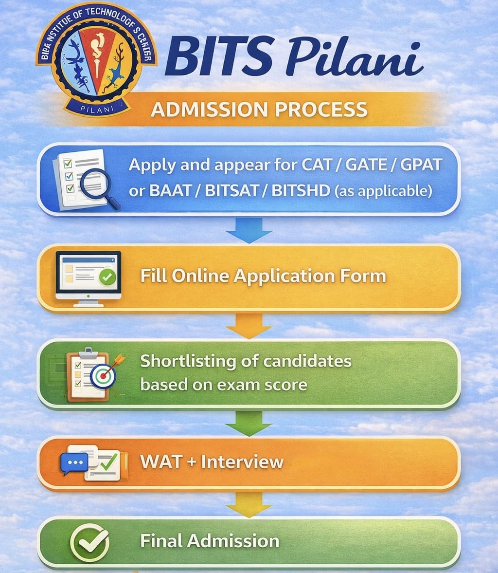 BITS Pilani: Fees, Admission 2026, Courses, Cutoff, Ranking, Placement