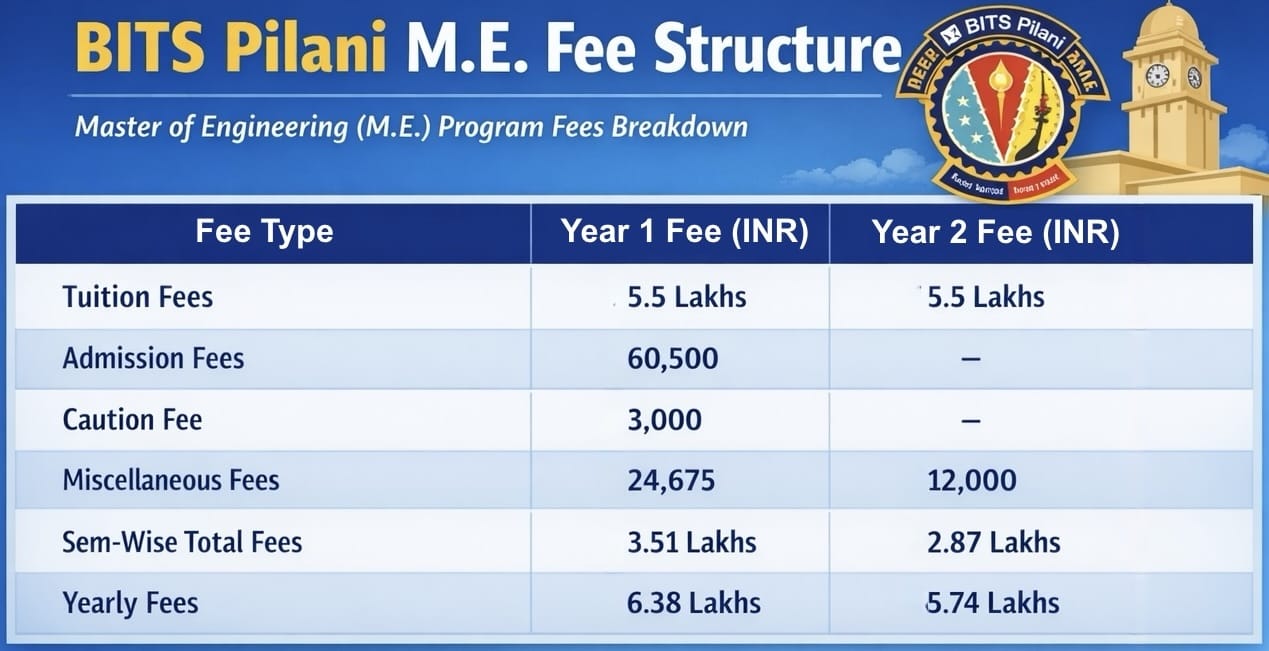 BITS Pilani Courses & Fee Structure 2026