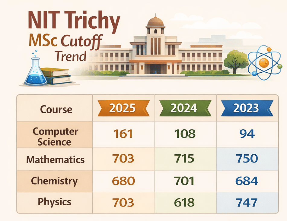 NIT Trichy Cutoff 2026: Check Category and Year-wise Cutoff