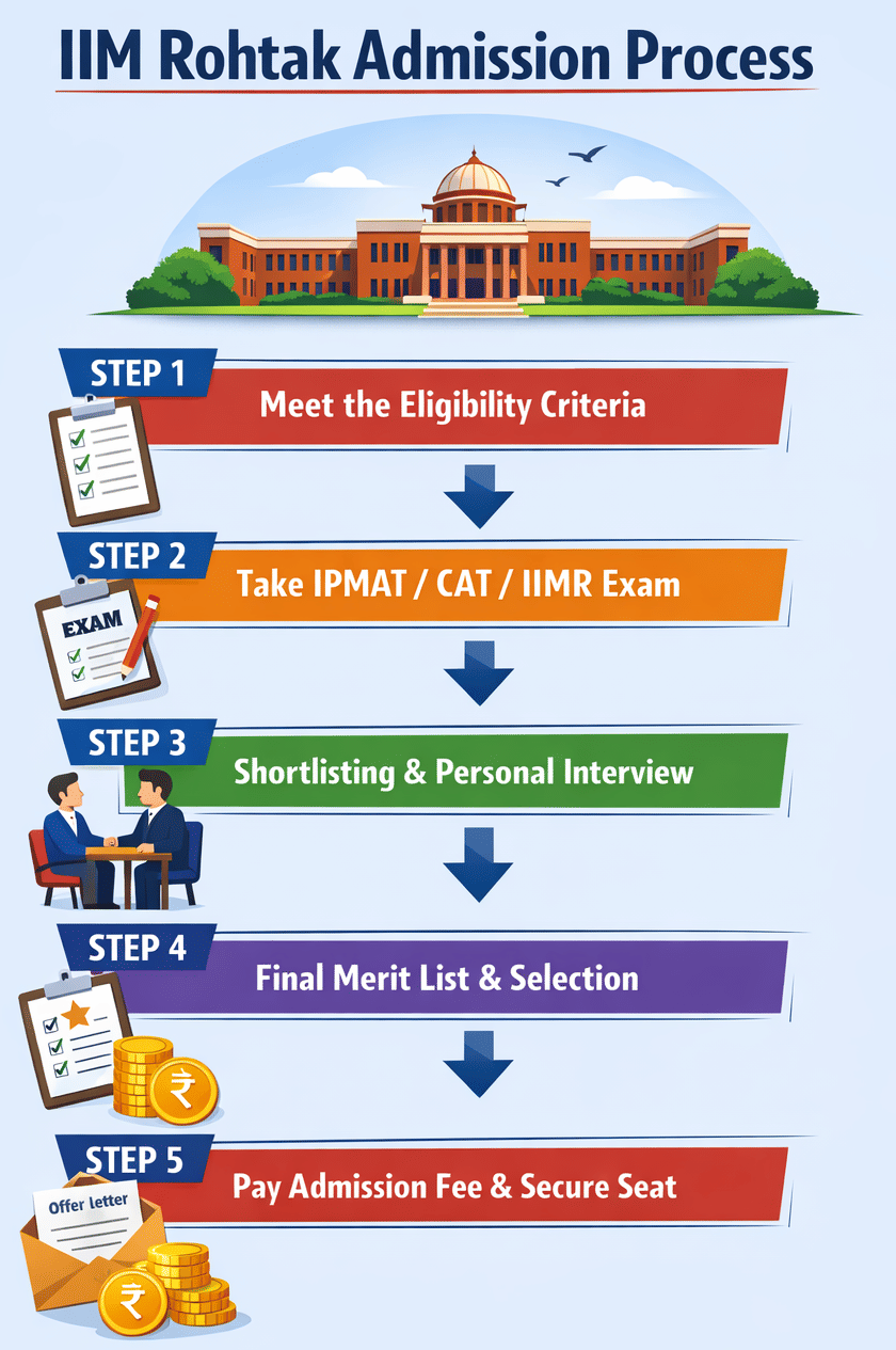 IIM Rohtak: Fees, Admission 2026, Courses, Cutoff, Ranking, Placement