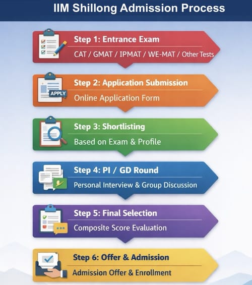 IIM Shillong Admission 2025: Courses, Fees, Cutoffs, & Application Process