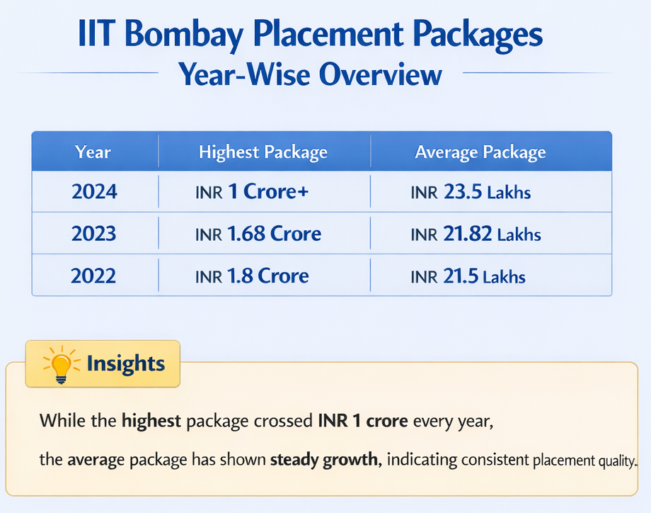 IIT Bombay Placement 2026: Highest Package, Average Package, Top Recruiters