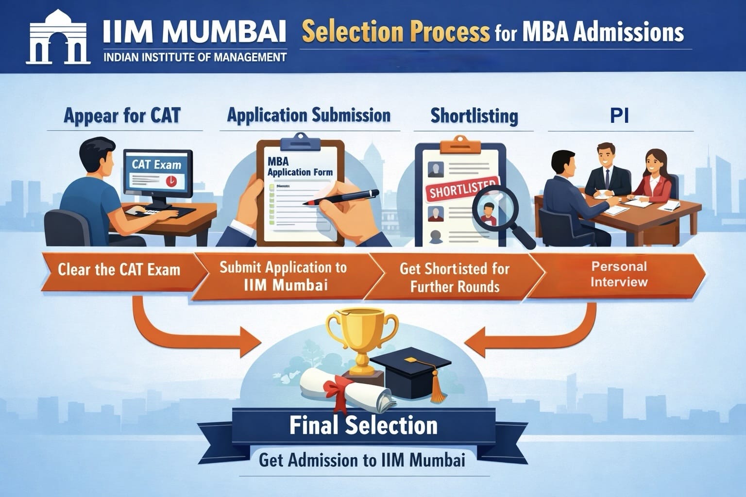 IIM Mumbai Cutoff 2026: Check Category and Year-wise Cutoff