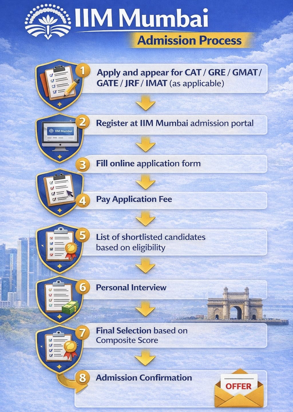 IIM Mumbai: Fees, Admission 2026, Courses, Cutoff, Ranking, Placement