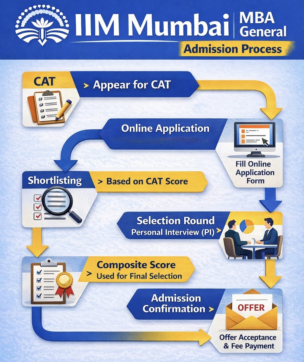 IIM Mumbai MBA: Fees 2026, Admission Dates, Course Duration, Eligibility
