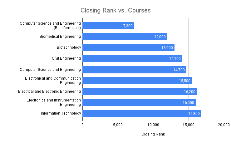 VITEEE Cut Off 2024: Expected Cutoff, Marks vs Rank, Closing Ranks For ...