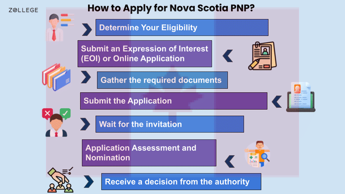 What is Provincial Nominee Program Nova Scotia?