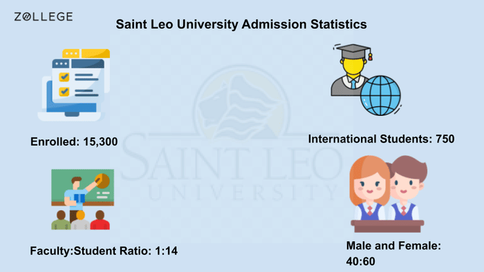 Saint Leo University Admissions: Deadlines, Requirements, Acceptance ...