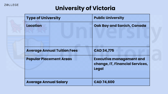 University of Victoria: Ranking, Acceptance Rate Courses, Deadlines and ...