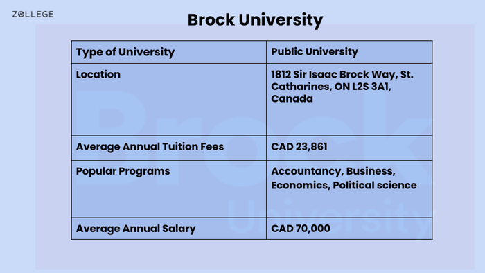 Brock University: Courses, Fees, Rankings, Deadlines, Placements, and ...