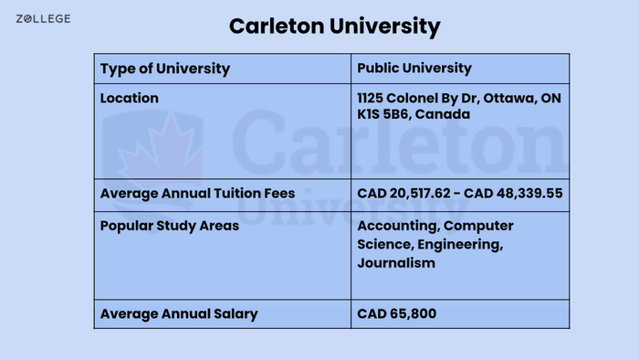 Carleton University- Ranking, Fees, Deadlines, Requirements, and Job ...