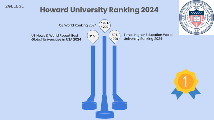 Howard University- Ranking, Acceptance Rate, Courses, Deadlines, and ...