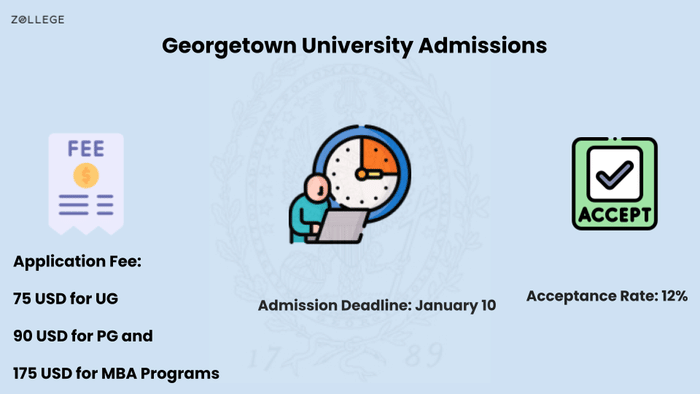 Georgetown University Admissions: Deadline, Requirements, Acceptance ...