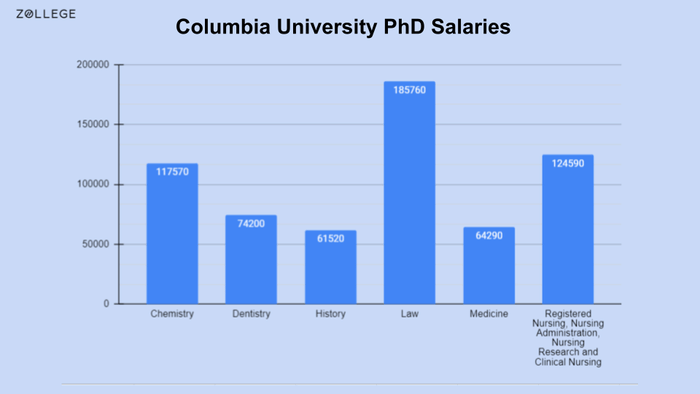Columbia University Placements: Undergraduate, Graduate, Jobs, and ...