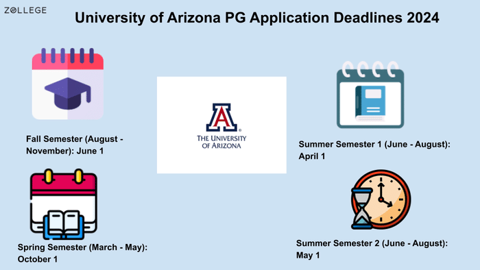 University Of Arizona Admission: Application Deadline, Acceptance Rate ...