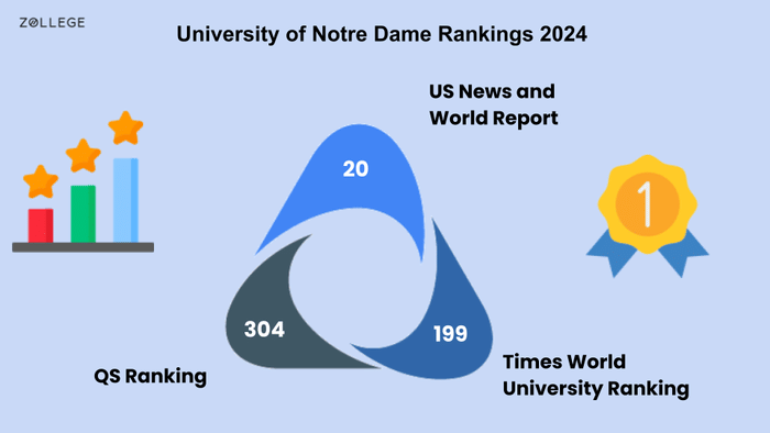 University of Notre Dame- Ranking, Courses, Fees, Deadlines, and ...