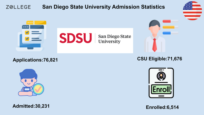 San Diego State University- Courses, Fees, Requirements, Scholarships ...