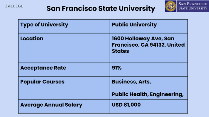 San Francisco State University Admissions: Requirements, Acceptance ...