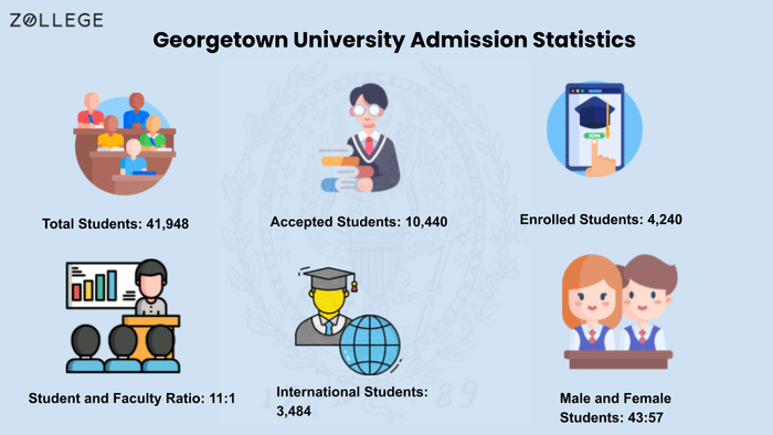 Georgetown University Admissions Deadline Requirements Acceptance