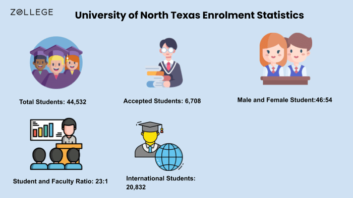 University of North Texas Admission: Application Fee, Deadline ...