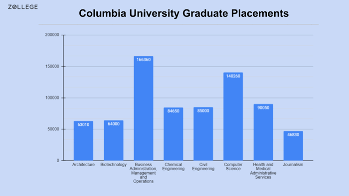 Columbia University Placements: Undergraduate, Graduate, Jobs, and ...