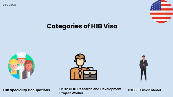 Check Eligibility, Fees and Application of H1B Visa
