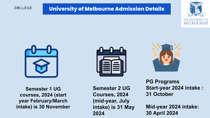 The University of Melbourne Admissions: Acceptance, Requirements,and ...