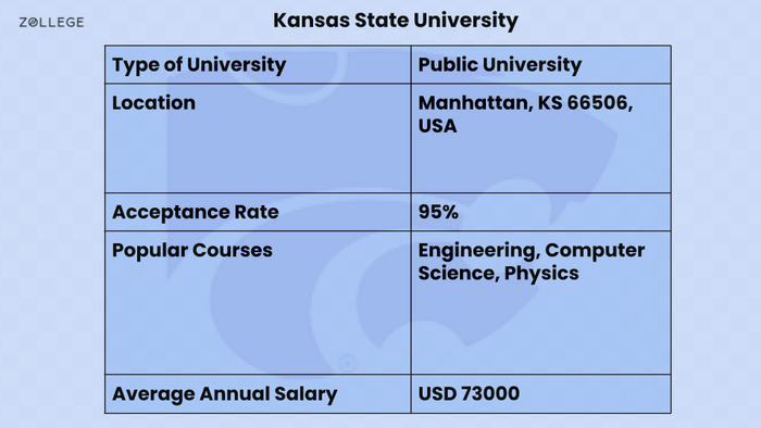 Kansas State University: Courses, Rankings, Fees, Scholarships and Job ...