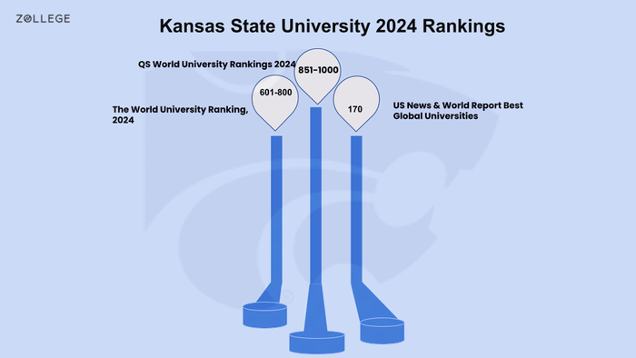 Kansas State University: Courses, Rankings, Fees, Scholarships and Job ...